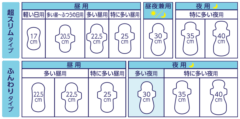 ロリエ しあわせ素肌 多い夜用30cm 羽つき 10個 | 花王公式通販 【My Kao Mall】